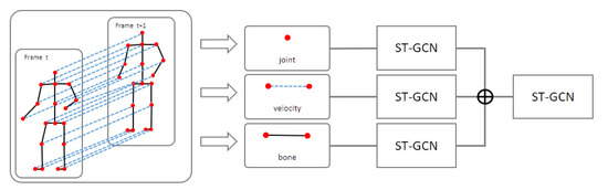 Pathological-Gait Recognition Using Spatiotemporal Graph Convolutional Networks and Attention Model