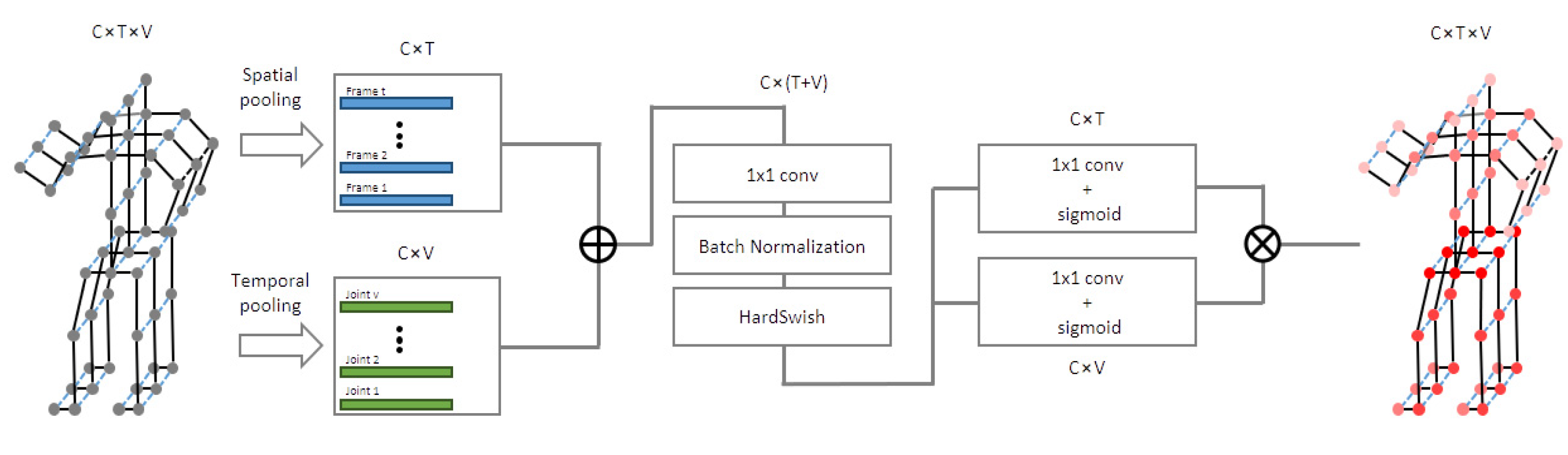 Pathological-Gait Recognition Using Spatiotemporal Graph Convolutional Networks and Attention Model