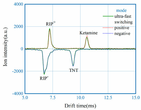 Ultra-Fast Polarity Switching, Non-Radioactive Drift Tube for the ...