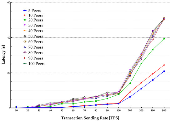 Experimental Performance Analysis of a Scalable Distributed Hyperledger Fabric for a Large-Scale ...