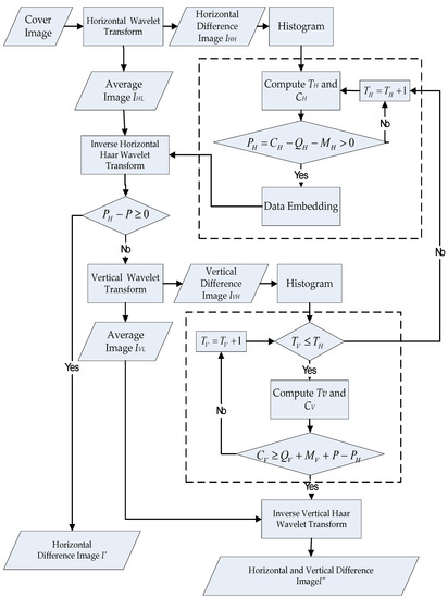 Multilayer Reversible Information Hiding with Prediction-Error Expansion and Dynamic Threshold ...