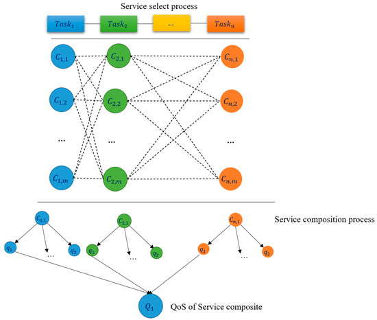 A Hybrid Service Selection and Composition for Cloud Computing Using the Adaptive Penalty ...