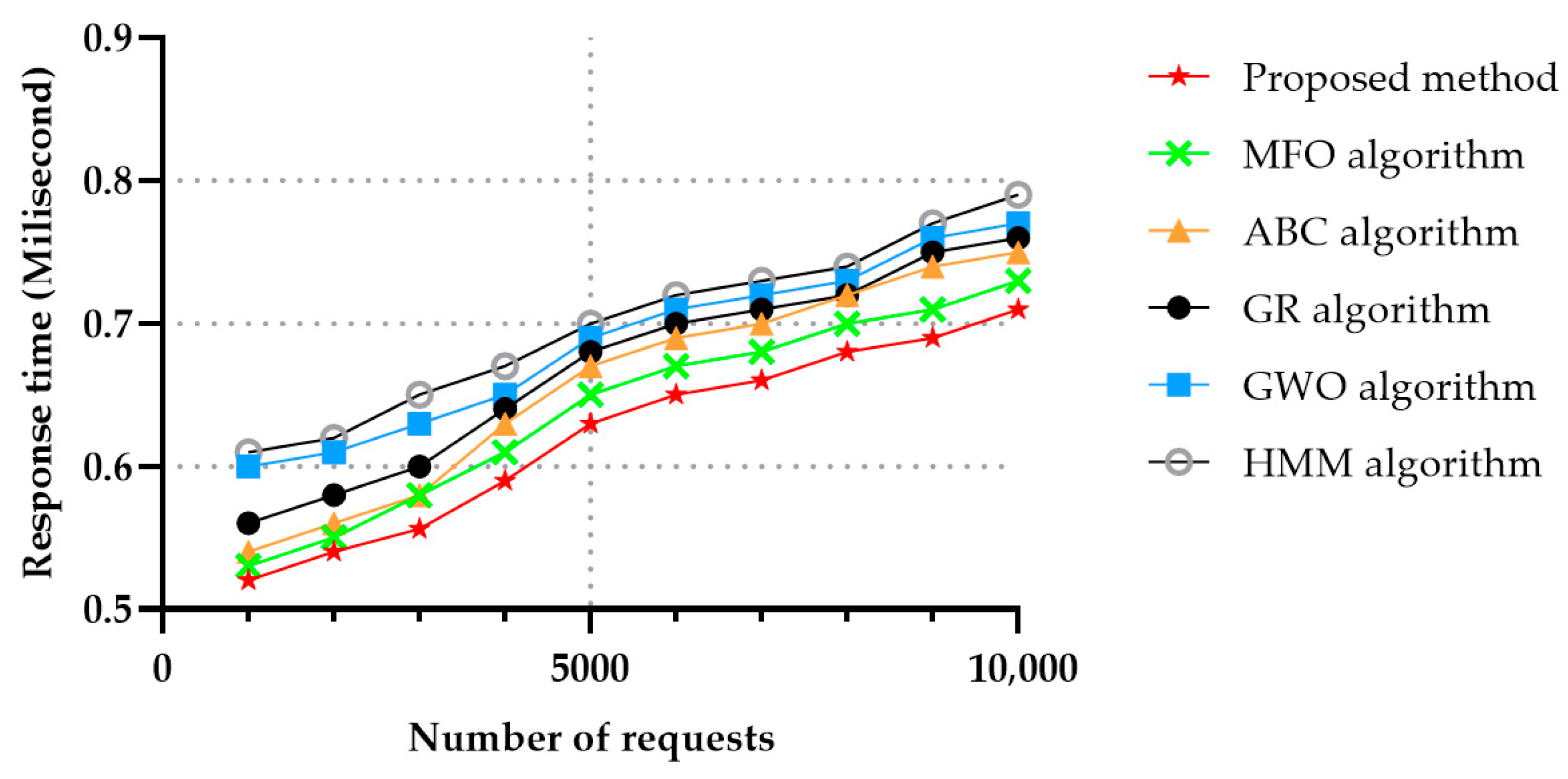 A Hybrid Service Selection and Composition for Cloud Computing Using ...