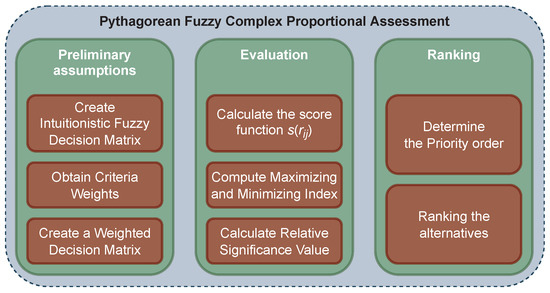 Sensors | Free Full-Text | The Group Decision-Making Using Pythagorean Fuzzy Entropy and the ...