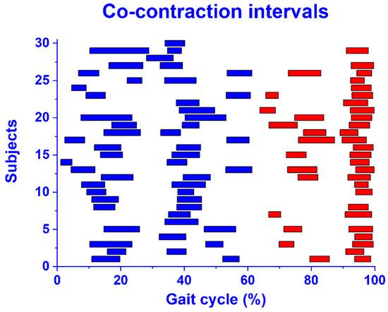 Muscle Co-Contraction Detection in the Time–Frequency Domain