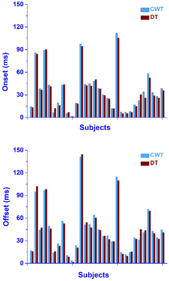 Muscle Co-Contraction Detection in the Time–Frequency Domain