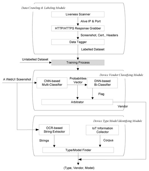 WYSIWYG: IoT Device Identification Based on WebUI Login Pages