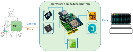 A Kinematic Information Acquisition Model That Uses Digital Signals ...