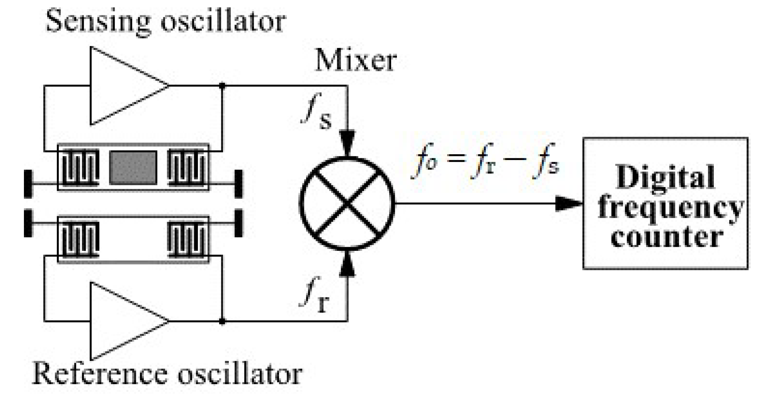 Recent Progress in the Topologies of the Surface Acoustic Wave Sensors and the Corresponding ...