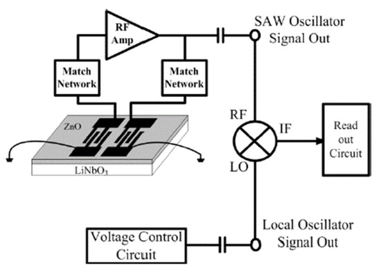 Recent Progress in the Topologies of the Surface Acoustic Wave Sensors and the Corresponding ...