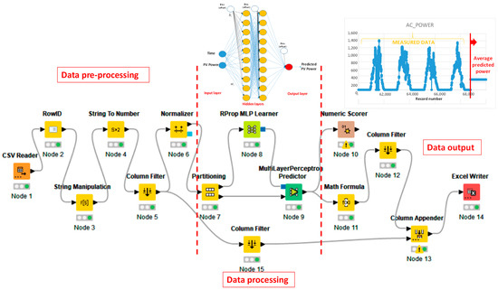 Advanced and Complex Energy Systems Monitoring and Control: A Review on ...