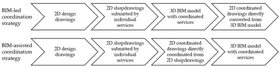 Enhancing the MEP Coordination Process with BIM Technology and ...