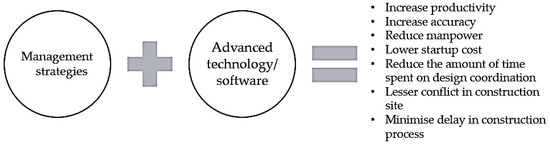 Enhancing the MEP Coordination Process with BIM Technology and ...