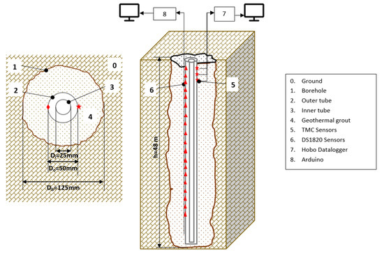 A Device to Register Temperature in Boreholes in Northwest Spain for ...
