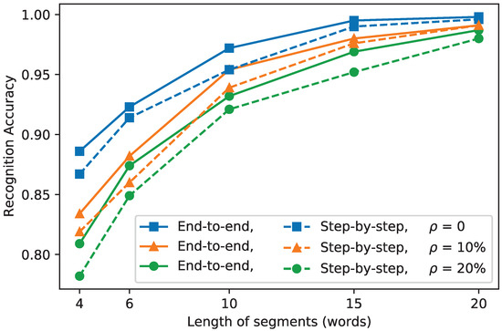 Sensors | Free Full-Text | An End-to-End Deep Learning Approach for ...