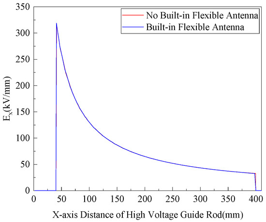 PD Flexible Built-In High-Sensitivity Elliptical Monopole Antenna Sensor