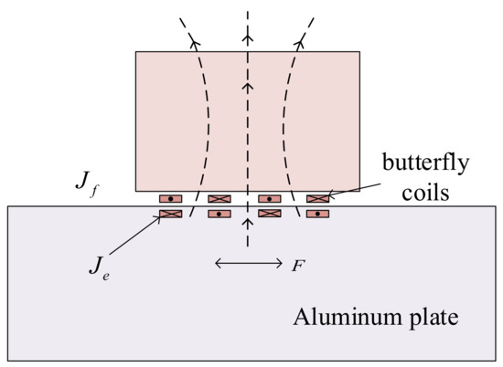 Numerical Study and Optimal Design of the Butterfly Coil EMAT for ...