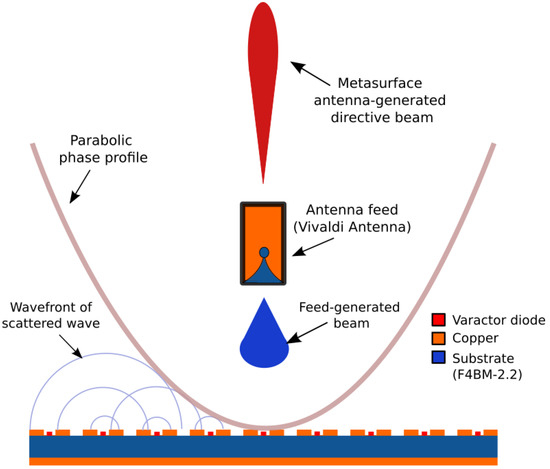 Electronic Beam-Scanning Antenna Based on a Reconfigurable Phase ...
