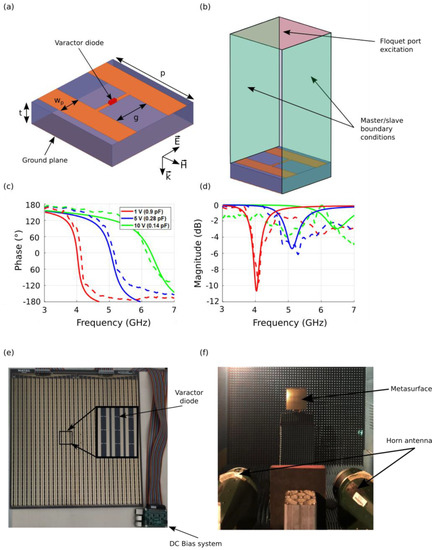 Electronic Beam-Scanning Antenna Based on a Reconfigurable Phase ...