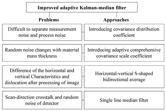 Improved Adaptive Kalman-Median Filter for Line-Scan X-ray Transmission ...