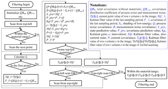Improved Adaptive Kalman-Median Filter for Line-Scan X-ray Transmission ...