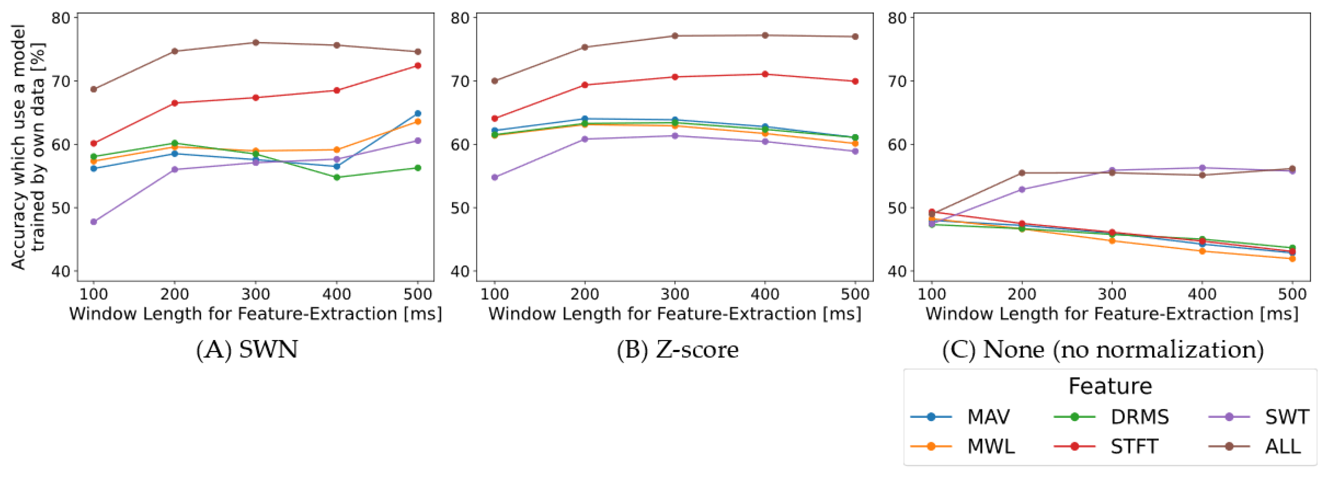 Sliding-Window Normalization to Improve the Performance of Machine ...