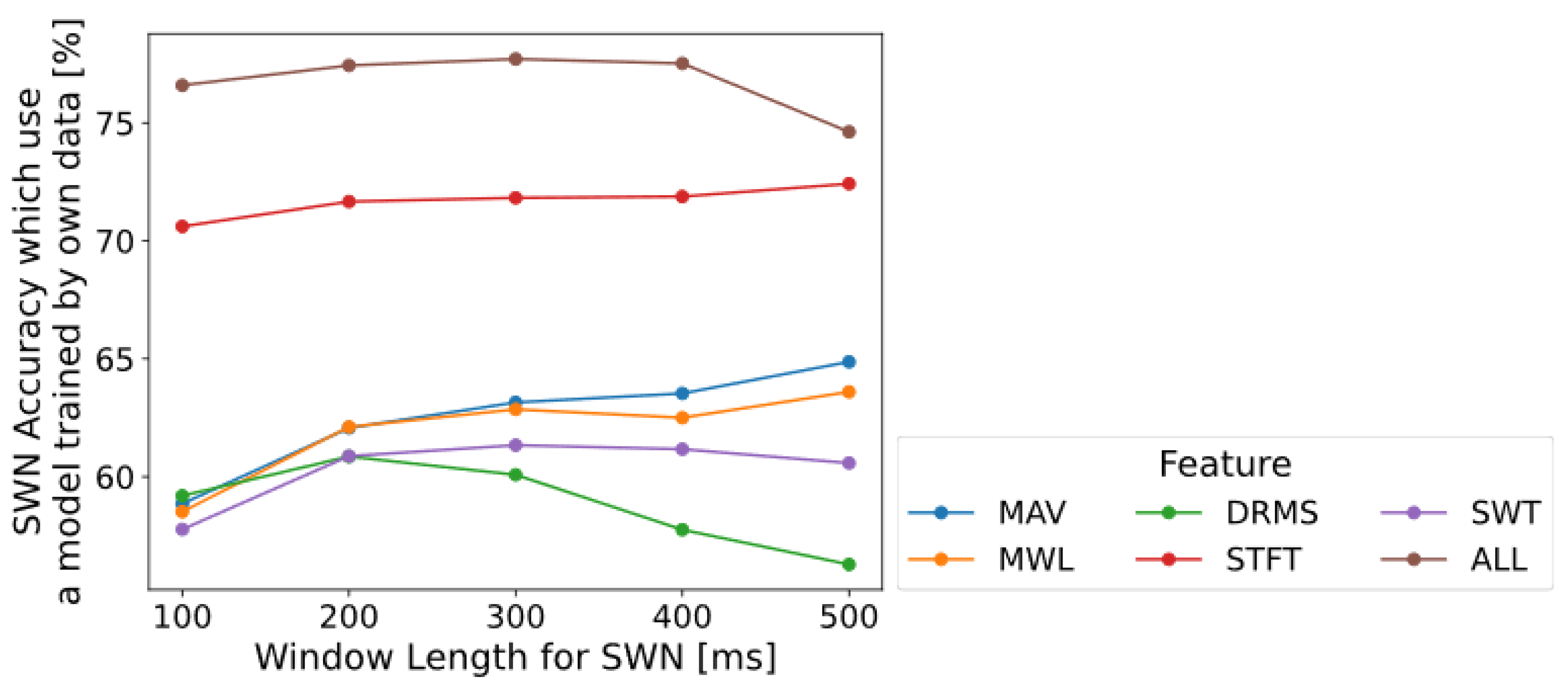 Sliding-Window Normalization to Improve the Performance of Machine-Learning Models for Real-Time ...