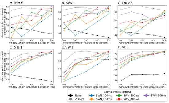 Sliding-Window Normalization to Improve the Performance of Machine ...