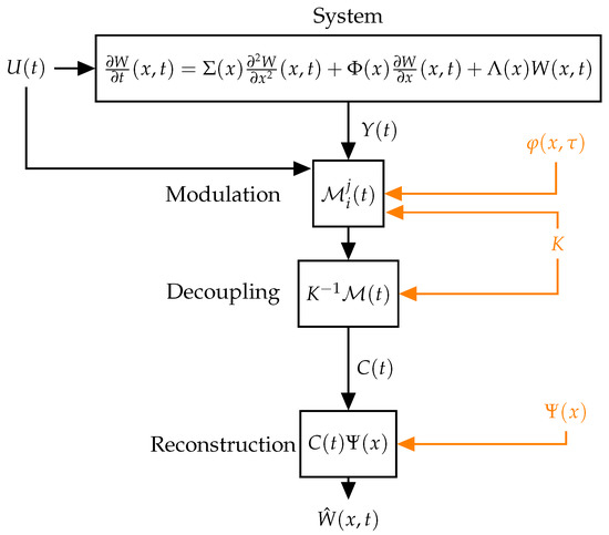 State Estimation for Coupled Reaction-Diffusion PDE Systems Using Modulating Functions