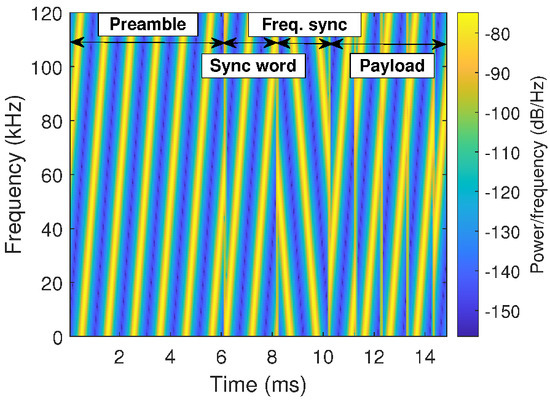 Susceptibility of LoRa Communications to Intentional Electromagnetic ...