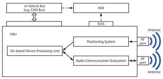 A Hardware-in-the-Loop V2X Simulation Framework: CarTest