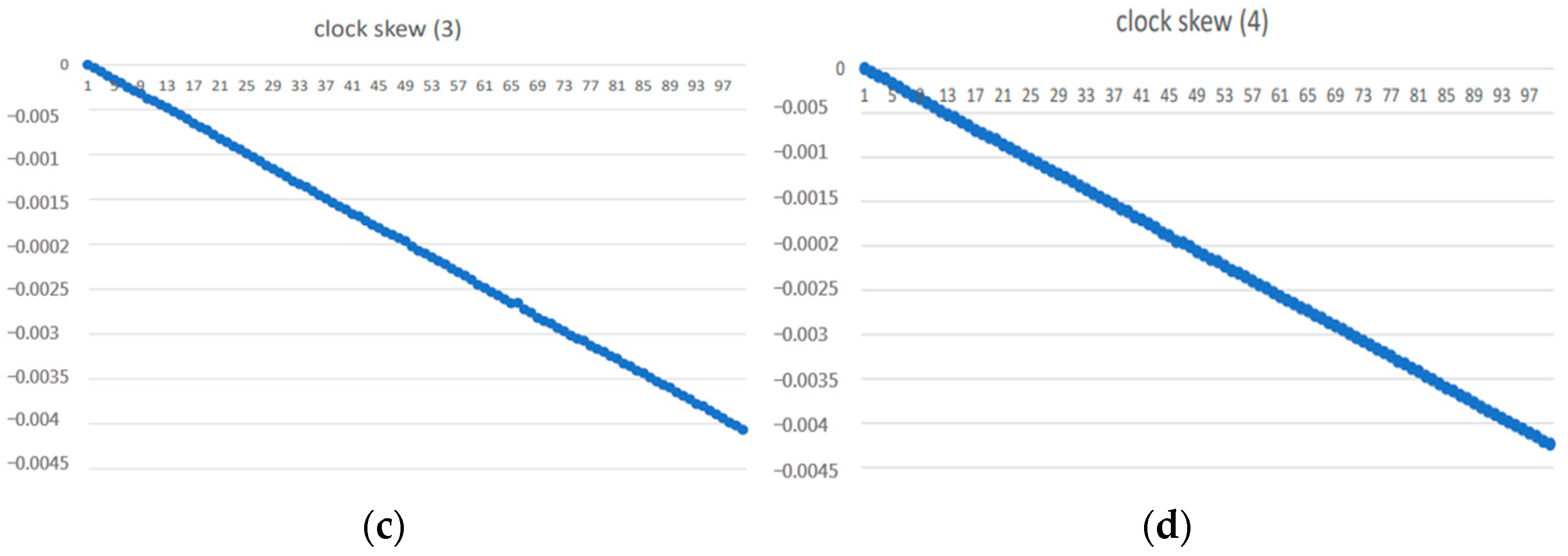 An Improved Network Time Protocol for Industrial Internet of Things