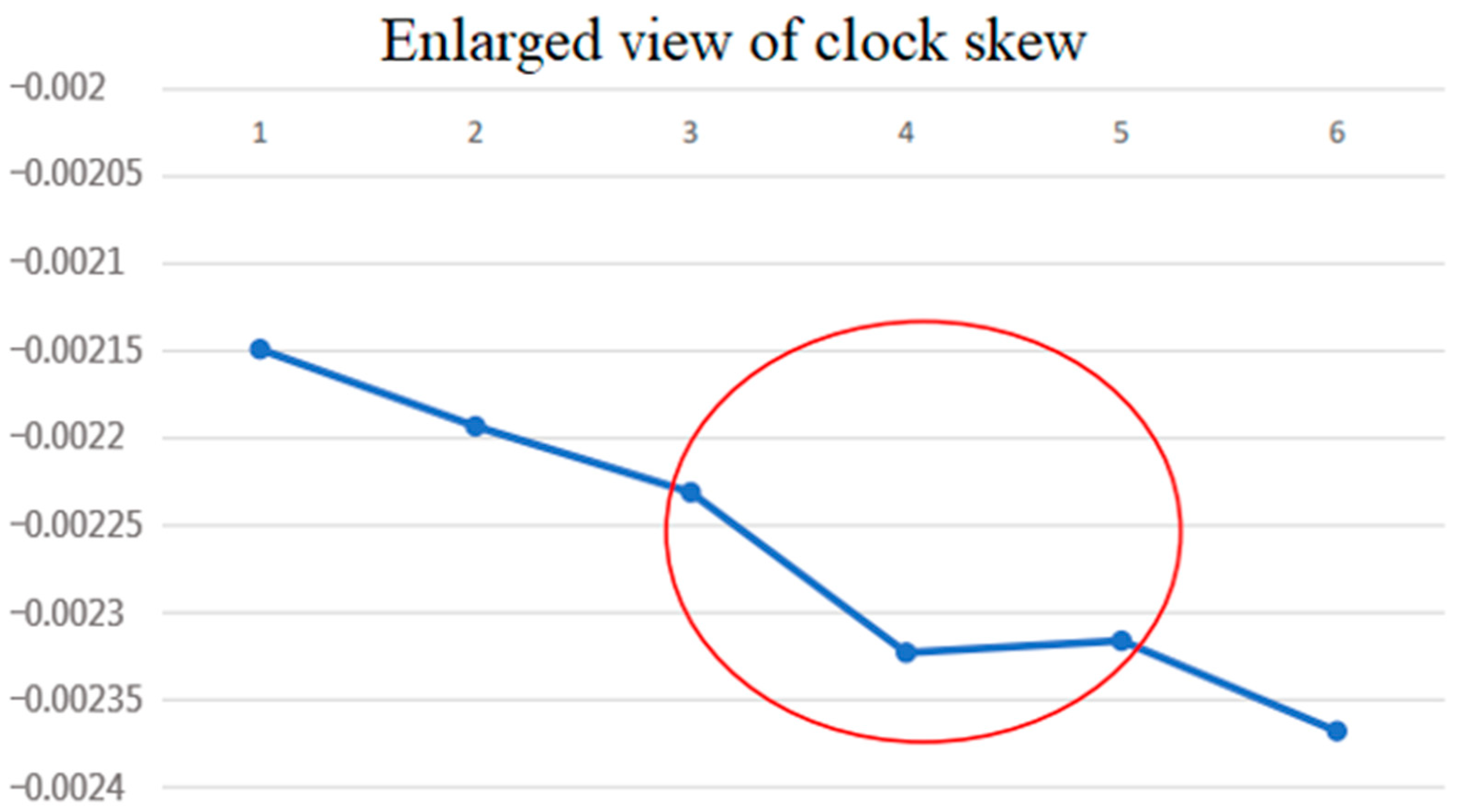 An Improved Network Time Protocol for Industrial Internet of Things
