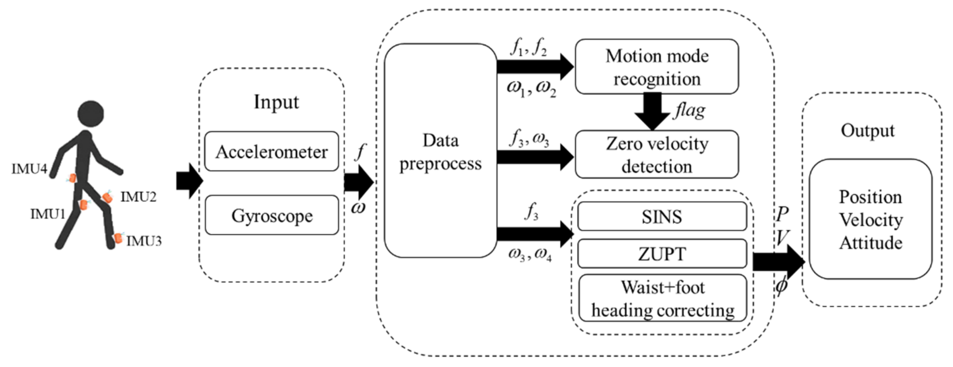 A Method For Autonomous Multi Motion Modes Recognition And Navigation Optimization For Indoor