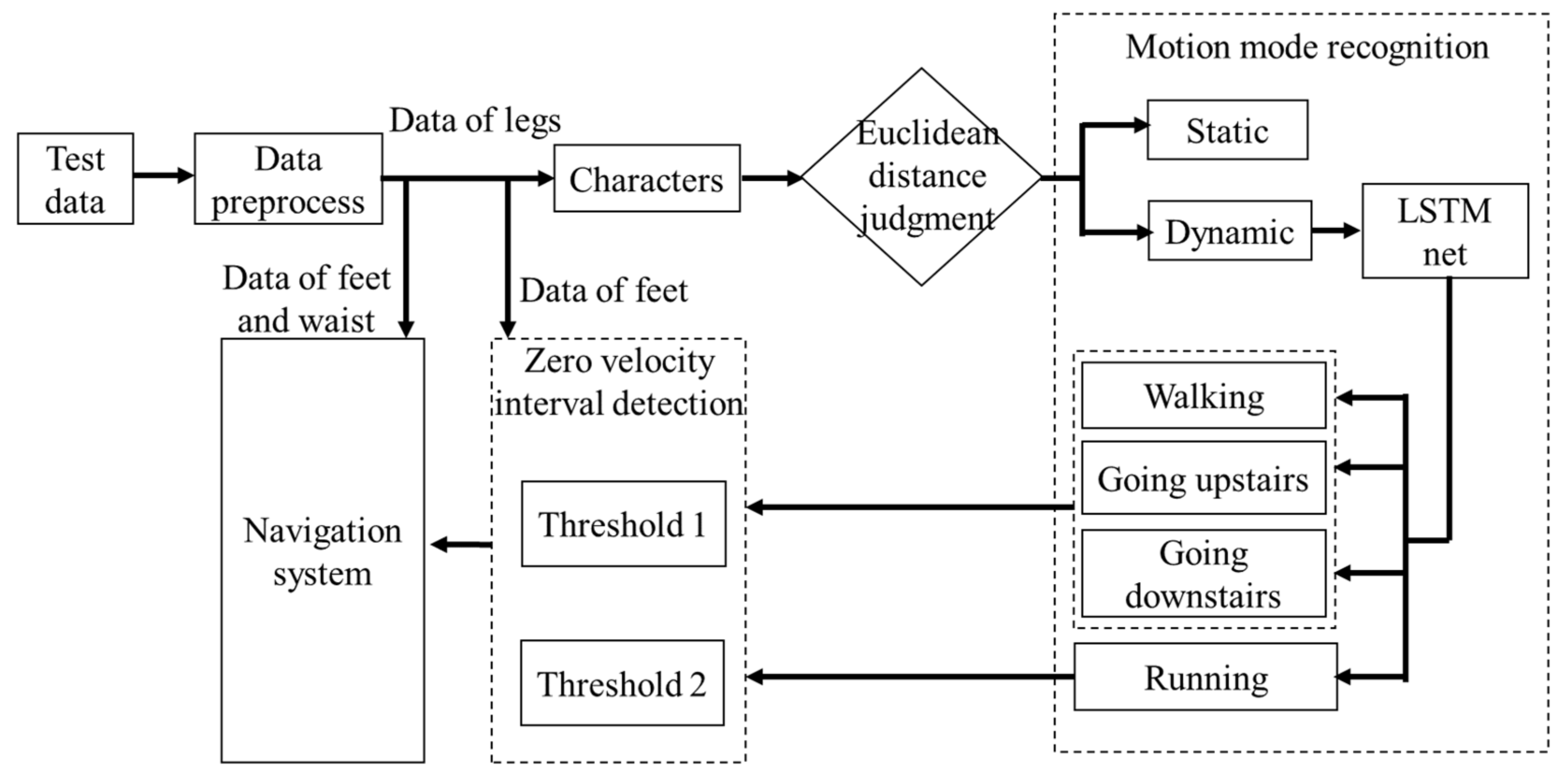 Sensors | Free Full-Text | A Method for Autonomous Multi-Motion Modes ...