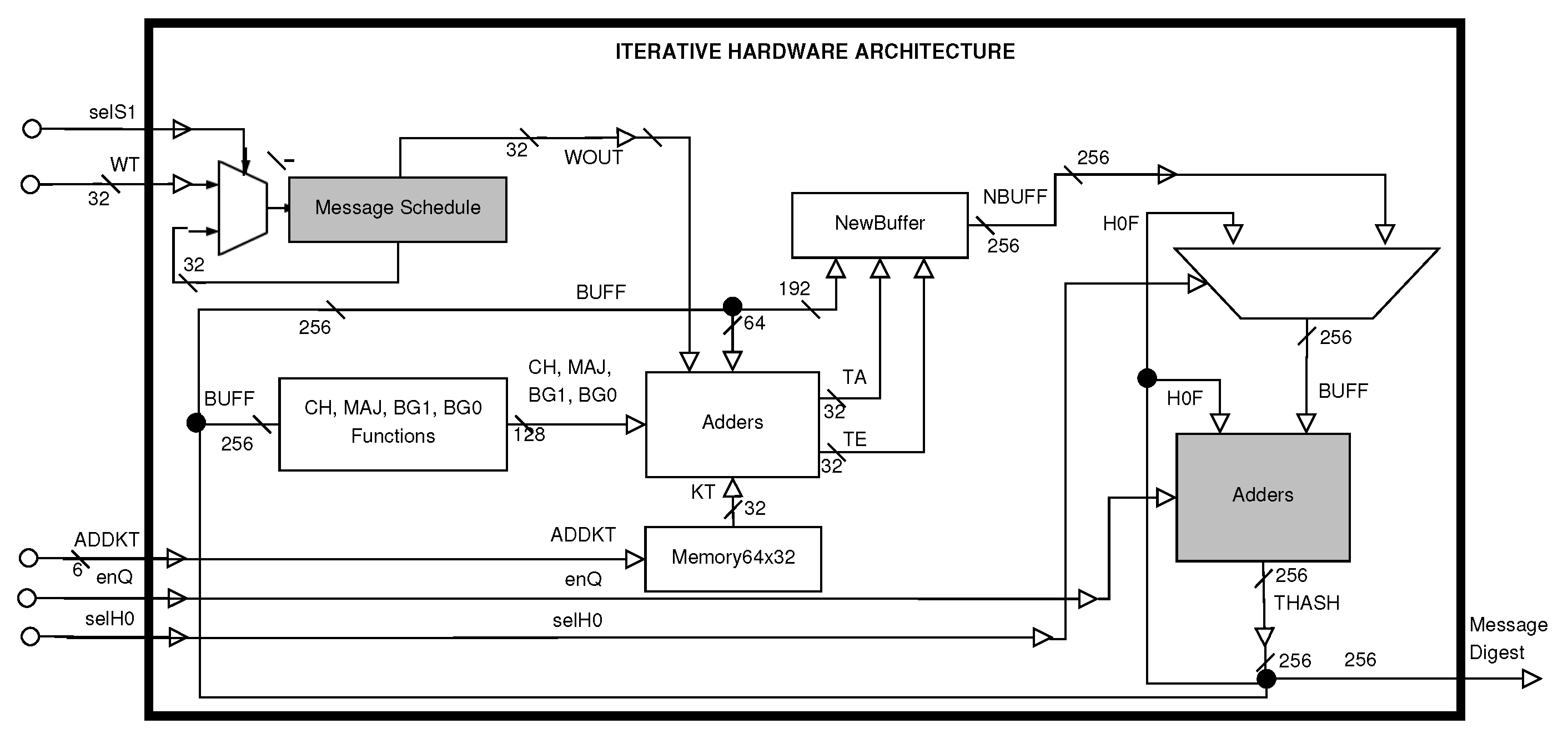 A SHA-256 Hybrid-Redundancy Hardware Architecture for Detecting and ...