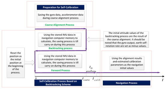 An Improved Online Fast Self-Calibration Method for Dual-Axis RINS Based on Backtracking Scheme