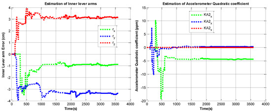 An Improved Online Fast Self-Calibration Method for Dual-Axis RINS Based on Backtracking Scheme