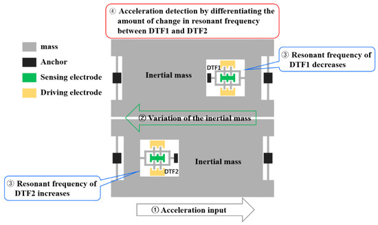 A Study on the Design of Isolator and the Mounting Method for Reducing ...