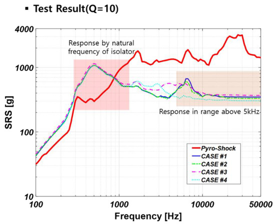 A Study on the Design of Isolator and the Mounting Method for Reducing ...