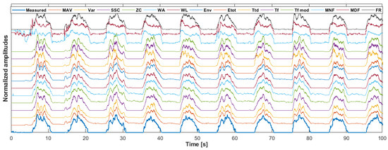 Sensors | Special Issue : Electromyography (EMG) Signal Acquisition and ...