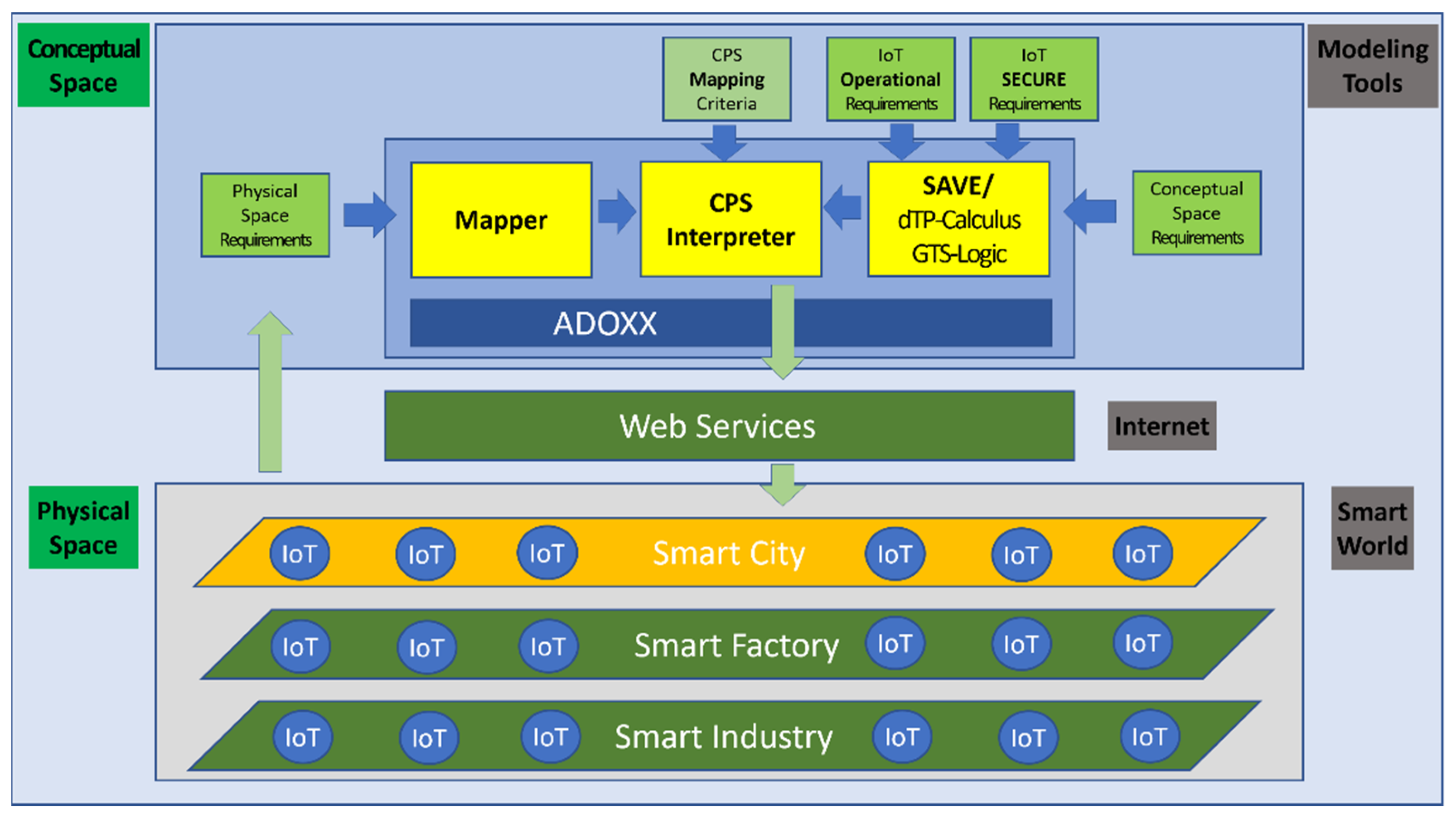 Modeling Method to Abstract Collective Behavior of Smart IoT Systems in CPS