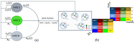 Multi-Agent Dynamic Resource Allocation in 6G in-X Subnetworks with ...