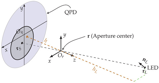 Sensors | Free Full-Text | Pose Estimation for Visible Light Systems Using a Quadrature Angular ...