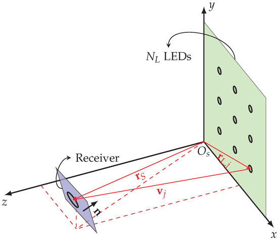 Sensors | Free Full-Text | Pose Estimation for Visible Light Systems ...