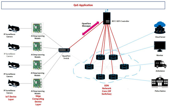 Integrating Deep Learning-Based IoT and Fog Computing with Software-Defined Networking for ...