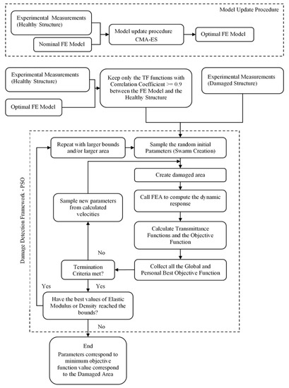 Vibration-Based Damage Detection Using Finite Element Modeling and the ...