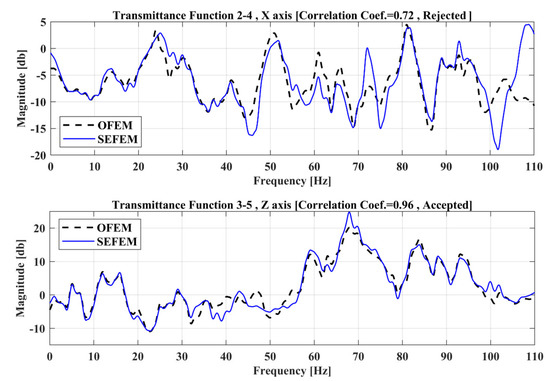 Vibration-Based Damage Detection Using Finite Element Modeling and the ...