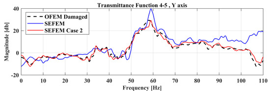 Vibration-Based Damage Detection Using Finite Element Modeling and the ...