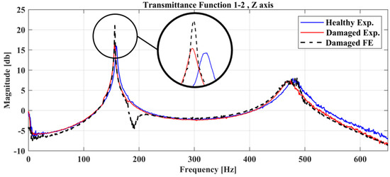 Vibration-Based Damage Detection Using Finite Element Modeling and the ...